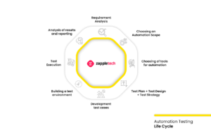 Automated test life cycle methodology - automation testing life cycle