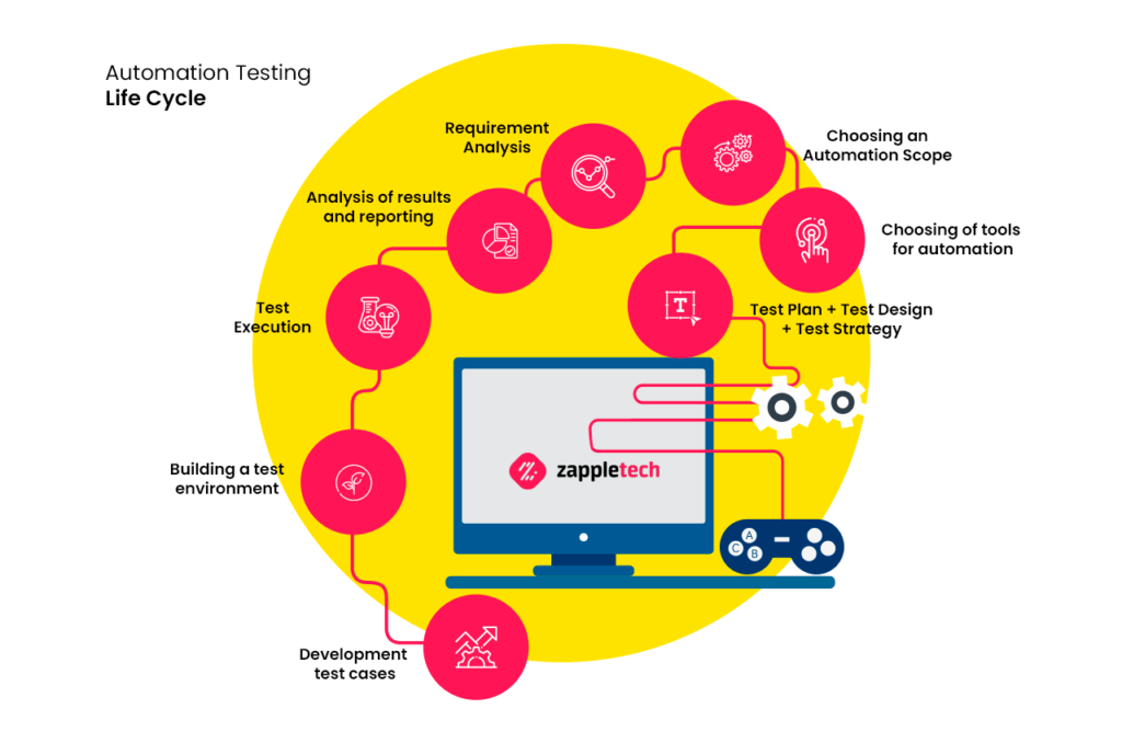 Automation Testing Life Cycle: Methodology