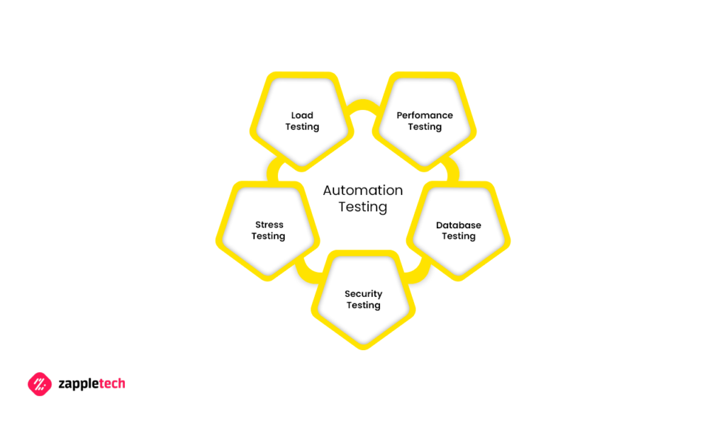 When implementing automate software testing - why use automating