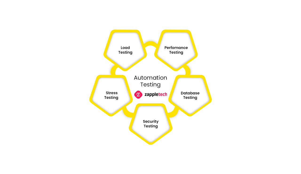 Automation Testing Life Cycle: Methodology
