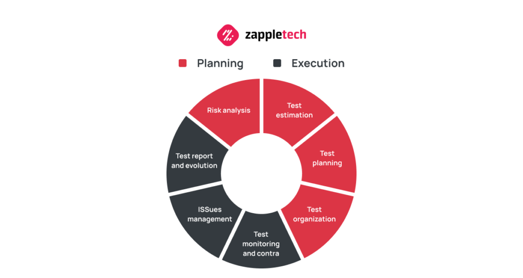 Types of risk management in software testing plan