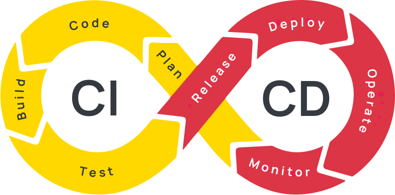 Creating test automation pipeline - automated testing