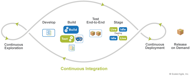 Creating test automation pipeline - automated testing