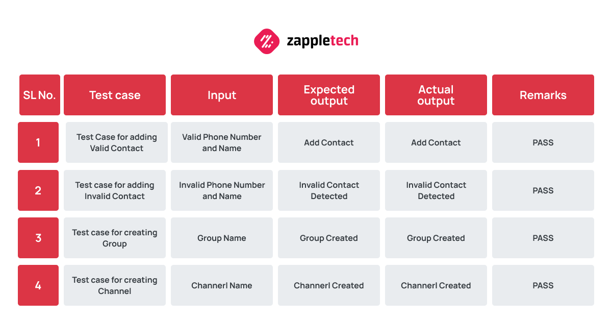 Automation process in software testing - test automation development
