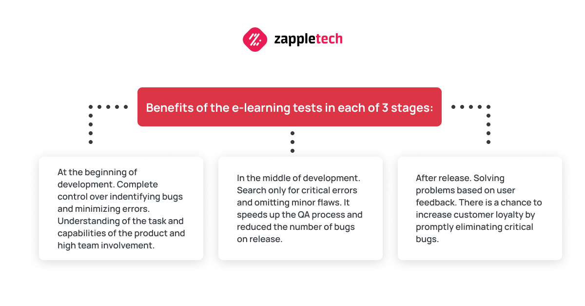 Automation software testing for e learning websites and platforms