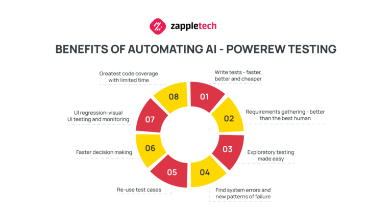 How to Use AI in Automation Testing? - Step-by-Step Guide