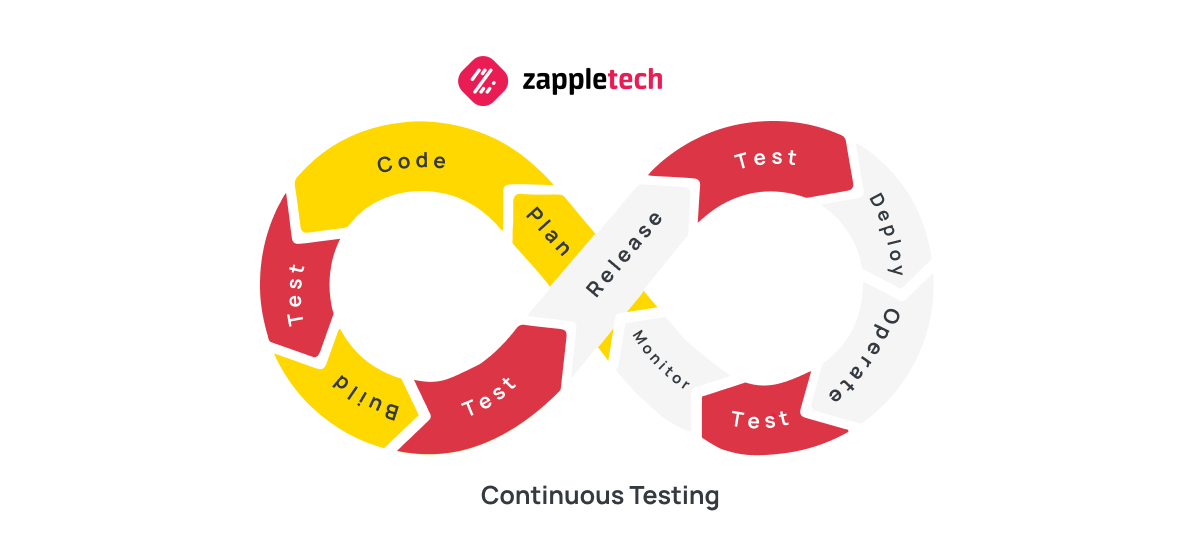 Principles of continuous integration testing - test automation tools