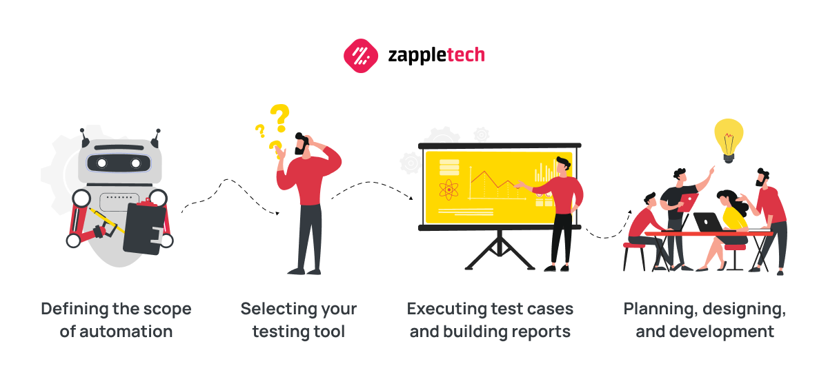 Future automation testing scope in software - test automation guide