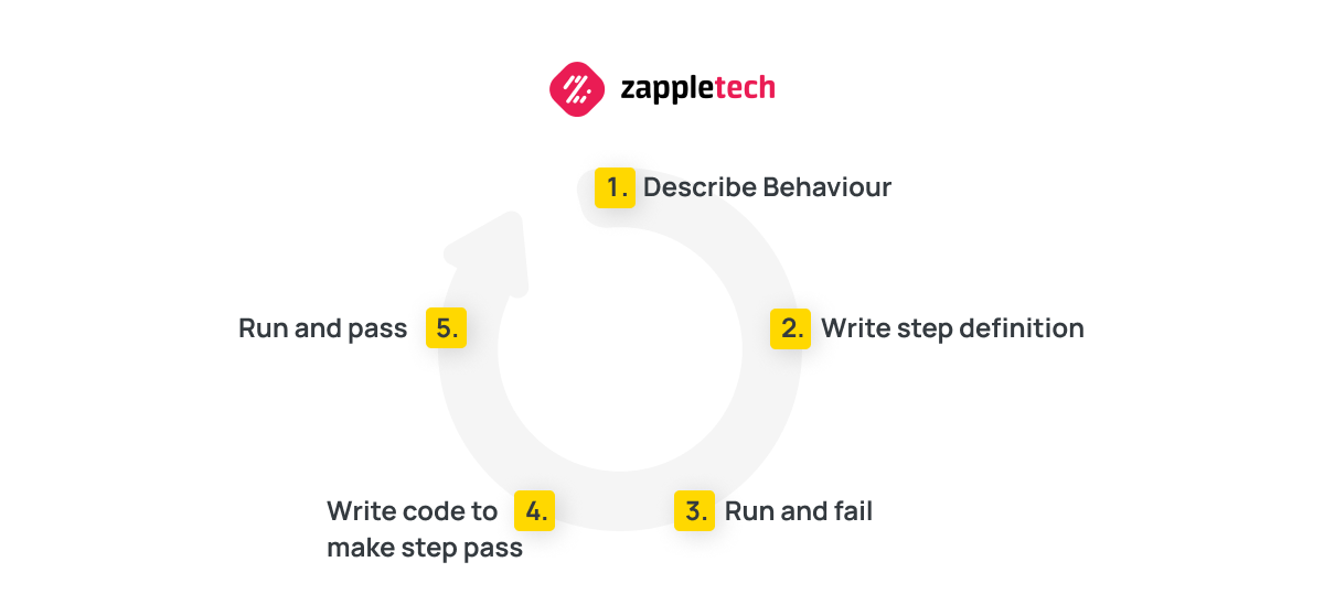 What is behavior driven development - behavior driven testing framework