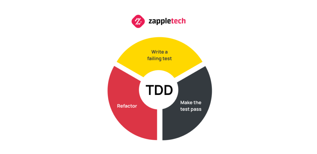 What is test driven development (TDD) in software - Complete Guide