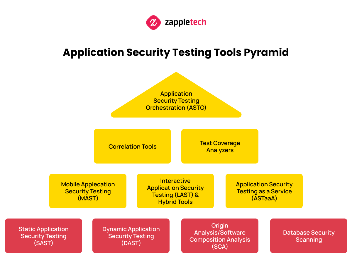 Types Of Security Testing Tools Software And Application Testing