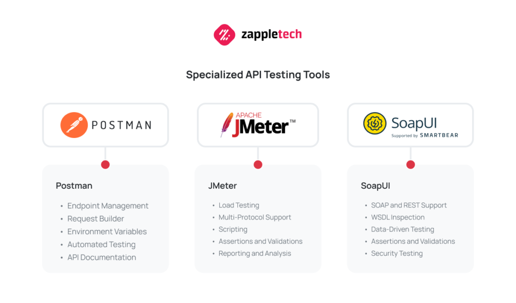 Api Test Automation Strategy And Tips By Zappletech